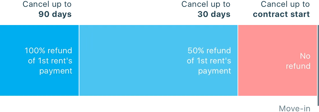 How much can you be refunded by Uniplaces? Read all about Uniplaces ...